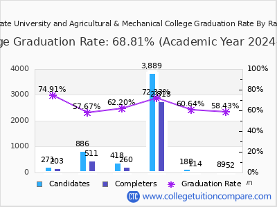 LSU Graduation Rate