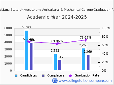 LSU Graduation Rate