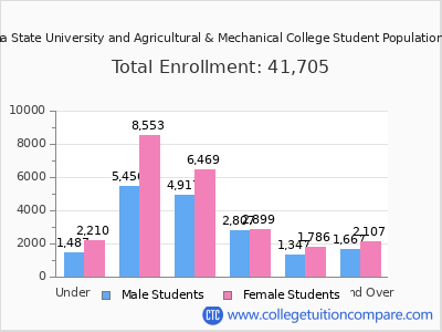 LSU - Student Population and Demographics