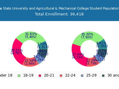 LSU - Student Population and Demographics