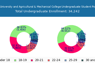 LSU - Student Population and Demographics