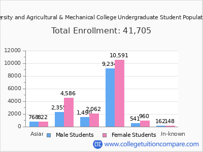 LSU - Student Population and Demographics