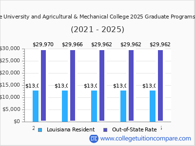 LSU - Tuition & Fees, Net Price
