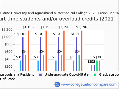 LSU - Tuition & Fees, Net Price