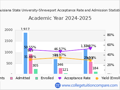 LSUS Acceptance Rate and SAT/ACT Scores