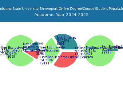 LSUS - Student Population and Demographics