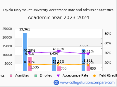 Loyola Marymount Acceptance Rate and SAT/ACT Scores