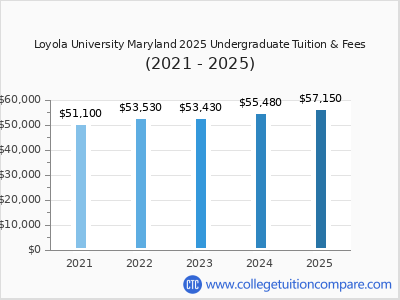 Loyola University Maryland - Tuition & Fees, Net Price