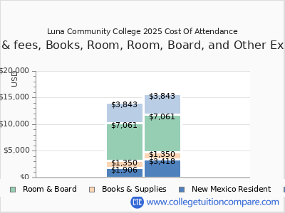 Luna Community College - Tuition & Fees, Net Price