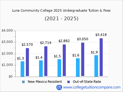 Luna Community College - Tuition & Fees, Net Price