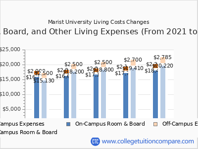 Marist University - Tuition & Fees, Net Price