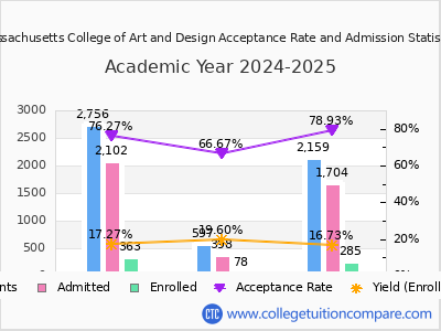 Massachusetts College of Art and Design Acceptance Rate and SAT/ACT Scores