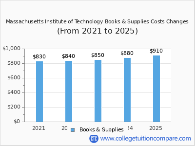 MIT - Tuition & Fees, Net Price