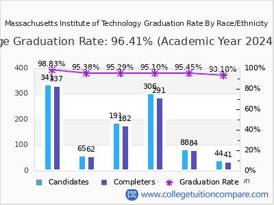 MIT Graduation Rate
