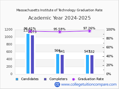 MIT Graduation Rate