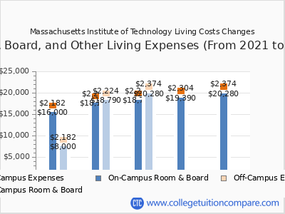 MIT - Tuition & Fees, Net Price