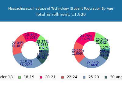 MIT - Student Population and Demographics