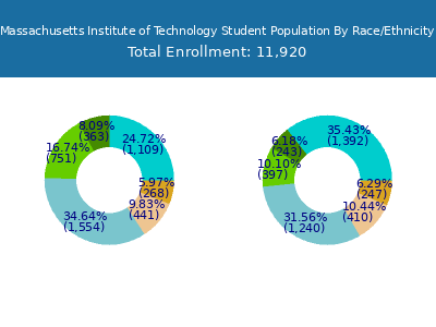 MIT - Student Population and Demographics