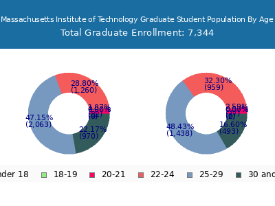 MIT - Student Population and Demographics