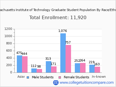 MIT - Student Population and Demographics