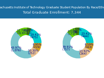 MIT - Student Population and Demographics