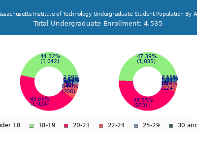 MIT - Student Population and Demographics