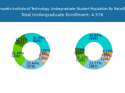 MIT - Student Population and Demographics