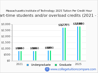 MIT - Tuition & Fees, Net Price