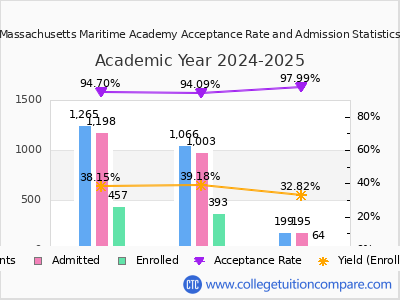 Massachusetts Maritime Academy Acceptance Rate and SAT/ACT Scores