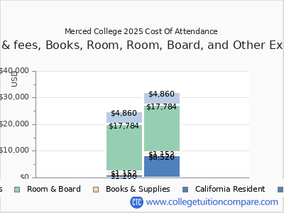 Merced College - Tuition & Fees, Net Price