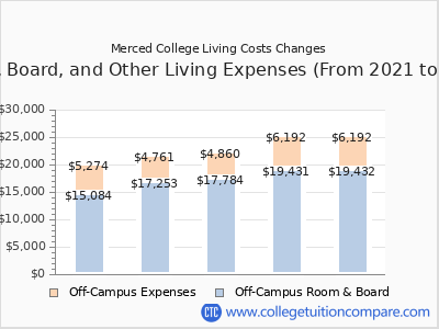 Merced College - Tuition & Fees, Net Price