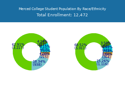 Merced College - Student Population and Demographics