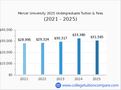 Mercer University - Tuition & Fees, Net Price