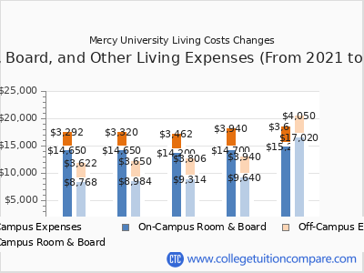 Mercy University - Tuition & Fees, Net Price