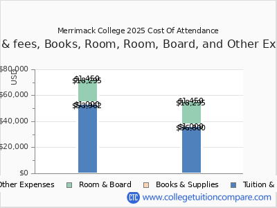 Merrimack College - Tuition & Fees, Net Price