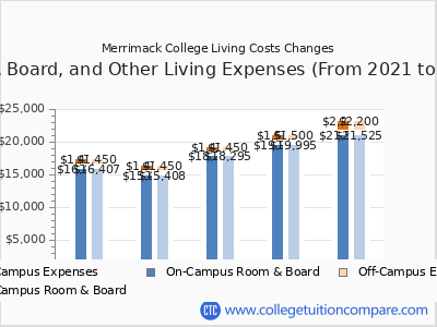 Merrimack College - Tuition & Fees, Net Price