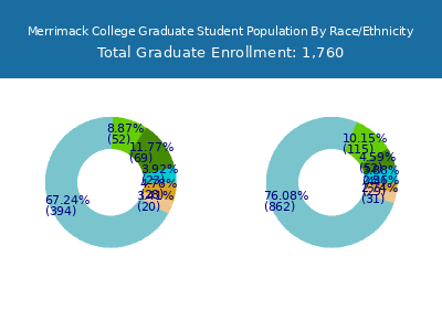 Merrimack College - Student Population and Demographics