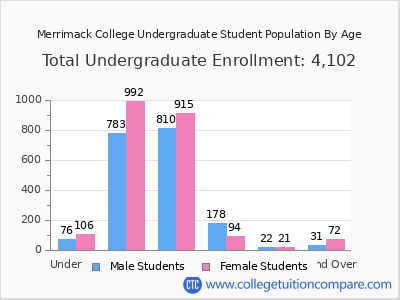 Merrimack College - Student Population and Demographics