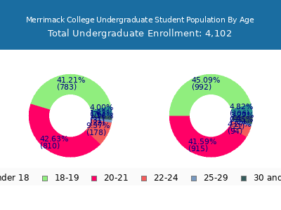 Merrimack College - Student Population and Demographics