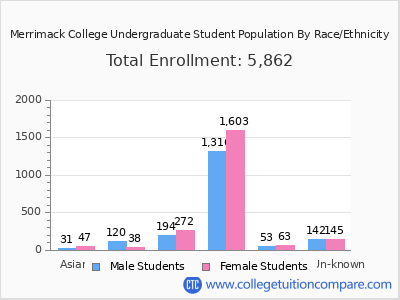 Merrimack College - Student Population and Demographics