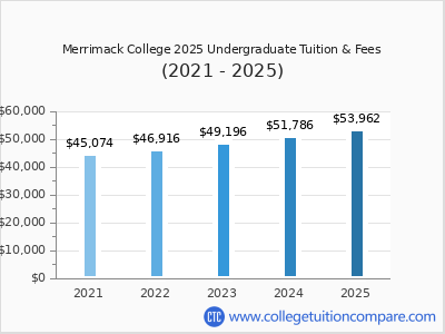 Merrimack College - Tuition & Fees, Net Price