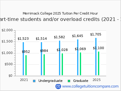 Merrimack College - Tuition & Fees, Net Price