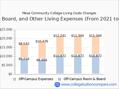 Mesa Community College - Tuition & Fees, Net Price