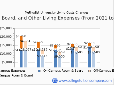 Methodist University - Tuition & Fees, Net Price