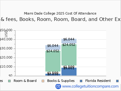 Miami Dade College - Tuition & Fees, Net Price