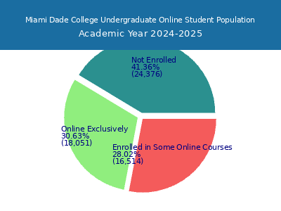 Miami Dade College - Student Population and Demographics