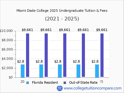 Miami Dade College - Tuition & Fees, Net Price