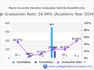 Miami University-Hamilton Graduation Rate