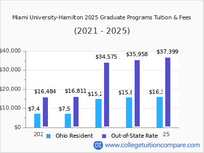 Miami University-Hamilton - Tuition & Fees, Net Price