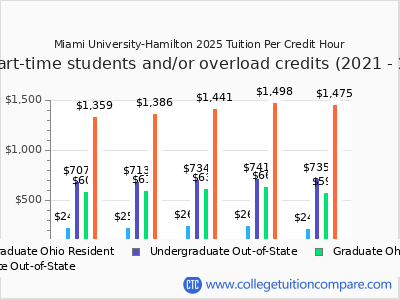 Miami University-Hamilton - Tuition & Fees, Net Price